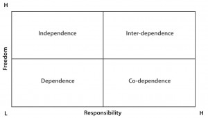 From dependence through independence to interdependence